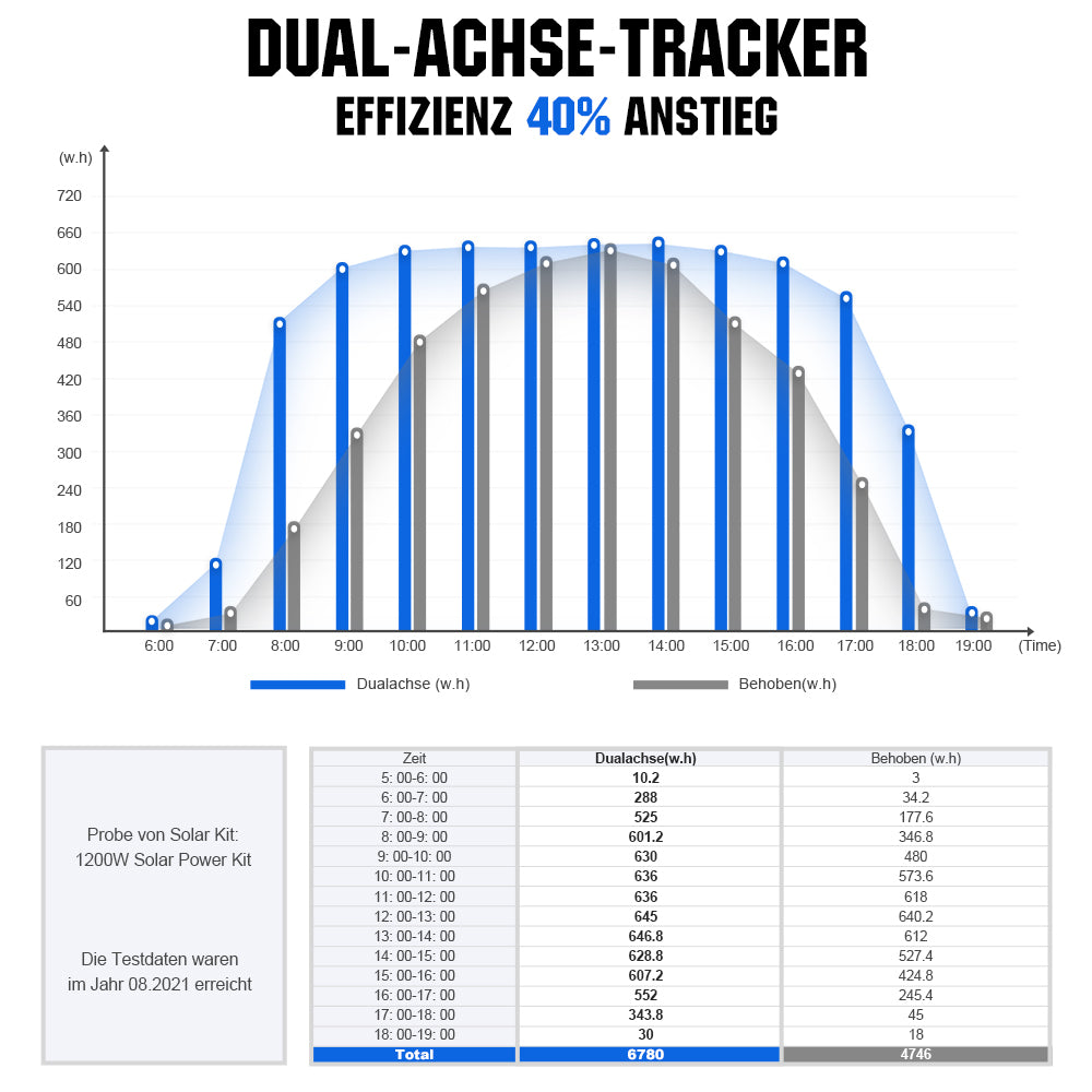 Zweiachsiges Solar Tracking System mit Solar Tracker | ECO-WORTHY#N ...